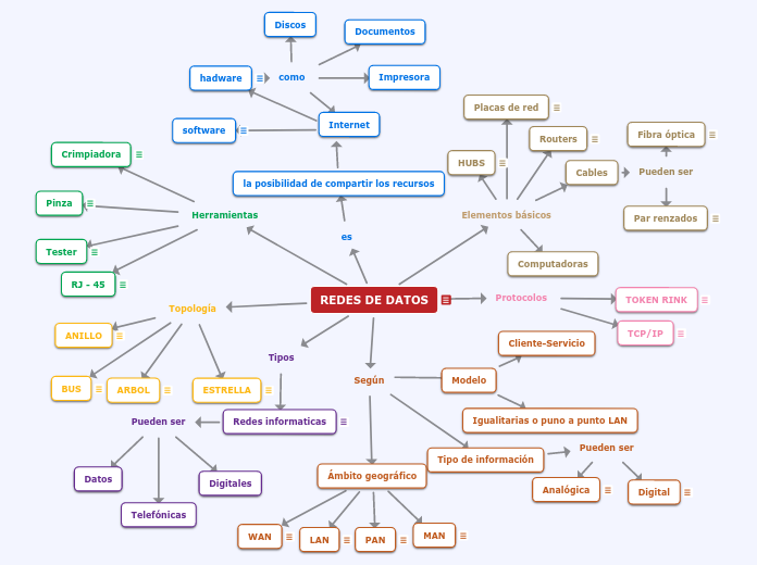 REDES DE DATOS - Mind Map